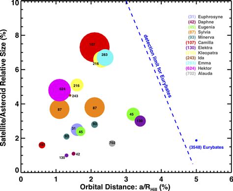 Sylvia Asteroid Orbit