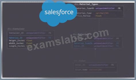 Salesforce B2c Commerce Architect Daily Practice Exam New 2024 Updated 66 Questions [q38 Q54