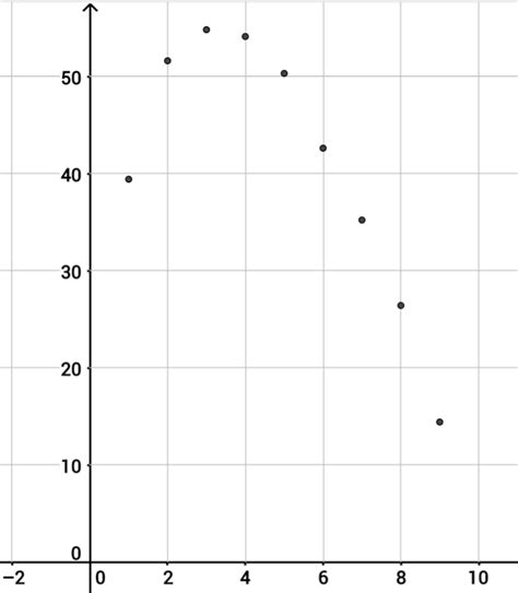 Find An Equation Of Best Fit In Geogebra Systry