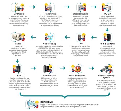 Data Center Setup Services In New Delhi Id 2849226407530