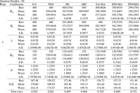 Comparative Results Of Tuning Fopid Controller Parameters Using Eas Download Scientific Diagram