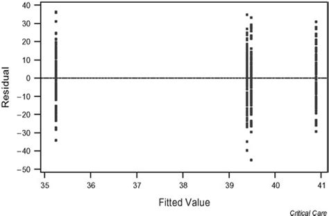 Plot Of Residuals Versus Fits For The Data In Table 4 Response Is Download Scientific Diagram