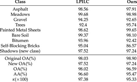 Classification Results Of Each Class In The Case Of Adding A New Class