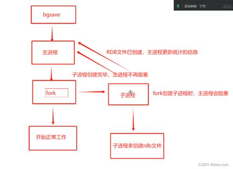 redis 高可用之持久化
