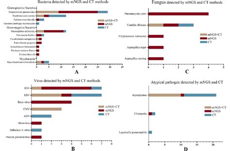 Comparison Of Pathogens Detected By Metagenomic Next Generation