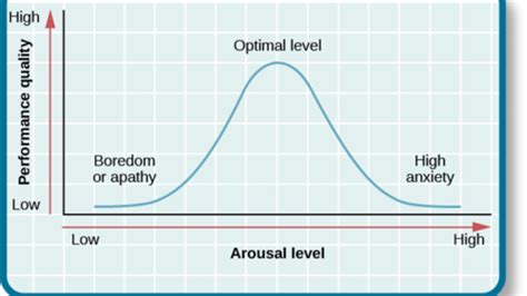 Psyc Chapter Ten Emotion And Motivation Flashcards Quizlet