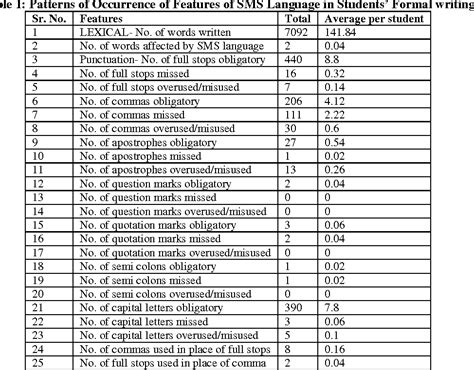 table 1 from the impact of texting sms language on academic writing of