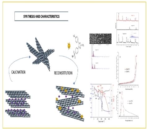 Preparation And Physicochemical Characterization Of Layered Double
