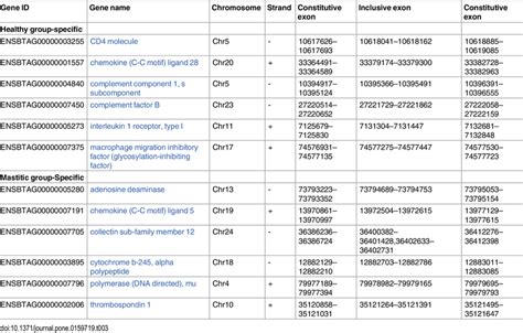 Genes With Exon Skipping Events Were Health Specific And Download Table
