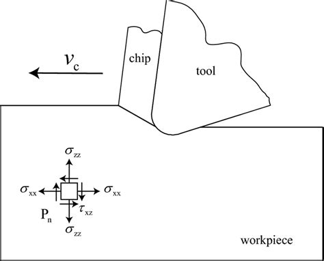 The Basic Orthogonal Cutting Model Download Scientific Diagram