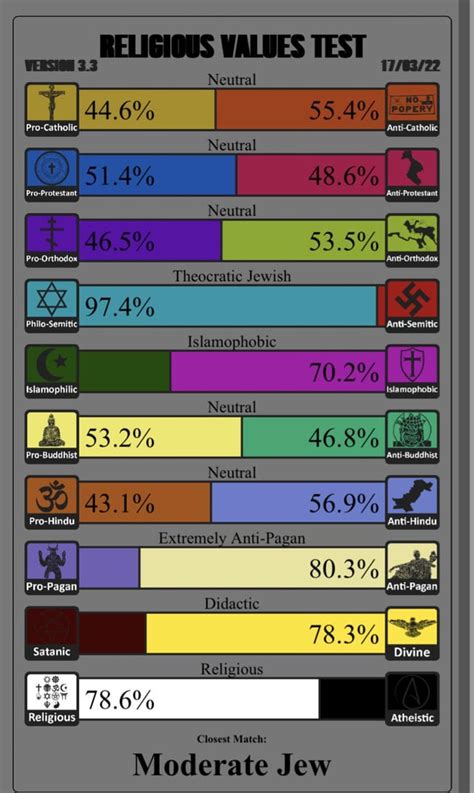 My Religious Values Test Results Politicalcompass