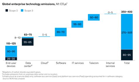 Greenops Vs Finops A Collaborative Approach To Sustainable It By Scaledynamics Platforme