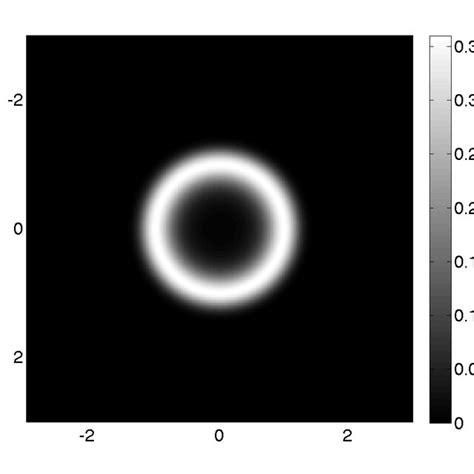 A Plot Of The Annular Distribution In 2d For R 1 And α 8