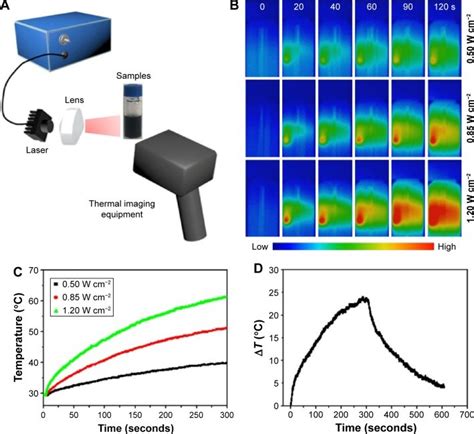 Photothermal Conversion Properties Of Ucnps Panps Notes A Schematic Download Scientific