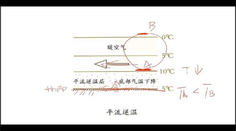 【高中地理知识小补丁】——逆温 哔哩哔哩