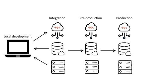 A Way Of Working In A Multi Developer Team With Episerver Dxc Ser