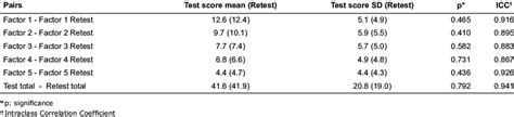 Results Of Paired T Test Per Inventory Factor And Retest Mean Download Table