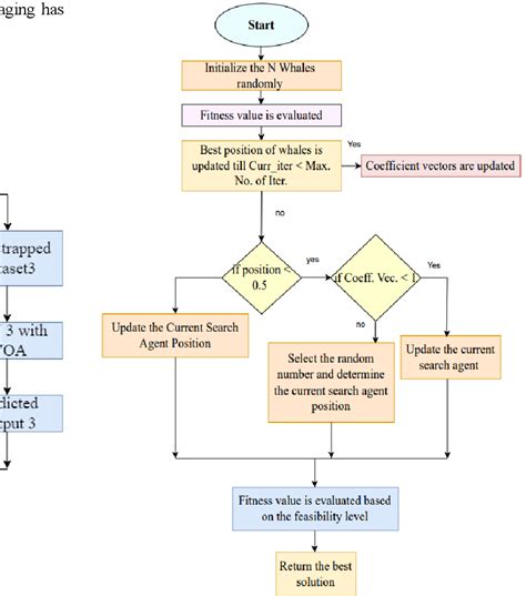 Figure 1 From Deep Learning Based Bagged Cnn With Whale Optimization