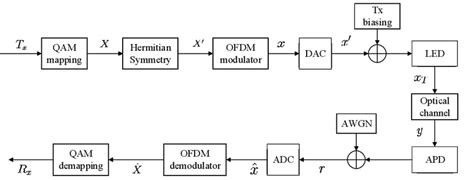 Block Diagram Of The Dco Ofdm Modulated Led Vlc System Download