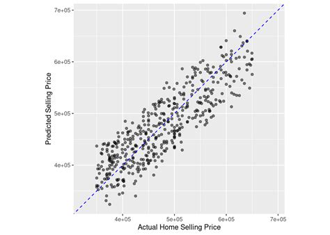 Personal Blog Modeling With Tidymodels In R