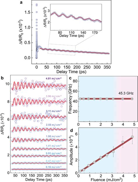Pump Fluence Dependence Of The Coherent Phonon Oscillation A Download Scientific Diagram
