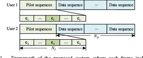 Figure 1 From Pilot Sequences Aided Spatial Modulation For Grant Free Multiple Access Systems