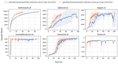 twin delayed deep deterministic policy gradient td3 cleanrl