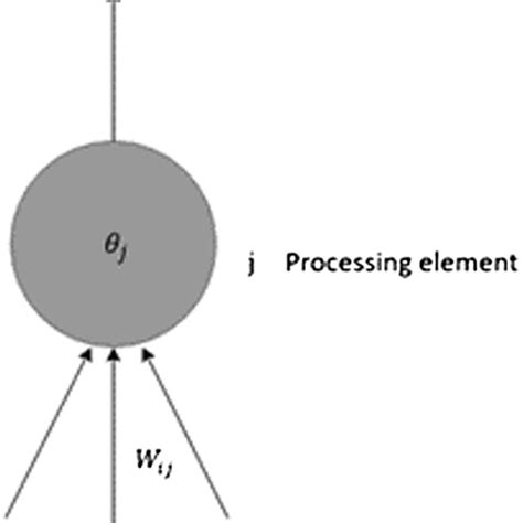 artificial neuron model download scientific diagram