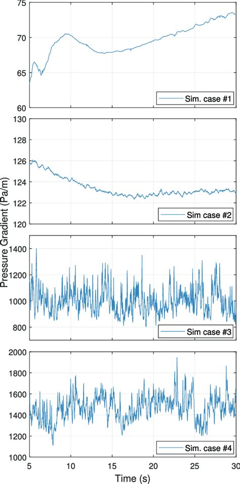 Simulated Pressure Gradient As A Function Of Time For Horizontal