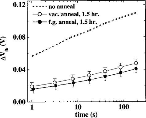 dependence of the shift in flatband voltage v fb on stressing time