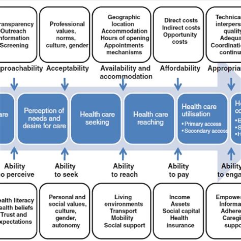 A Conceptual Framework Of Access To Health Care Developed By Levesque