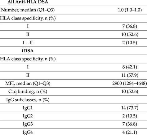 Characteristics Of Anti Hla Dsas Download Scientific Diagram