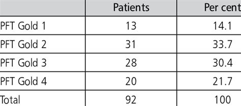 Gold Classifications According To Pft Results Of Copd Patients
