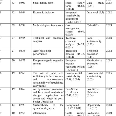 Summary Of The 10 Largest Reference Groups Download Scientific Diagram