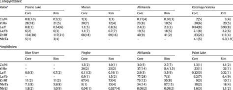Selected Trace Element Ratios In Zoned Clinopyroxene And Download Table