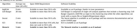 table 4 from evaluation of single cell rna seq clustering algorithms on