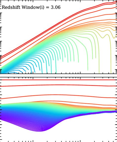Upper Panel Cross Correlated Angular Power Spectrum Between Redshift Download Scientific
