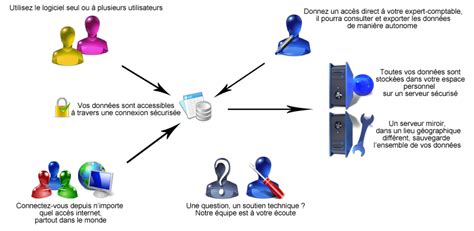 Création Logiciel Saas Sur Mesure Jlogicielsfr
