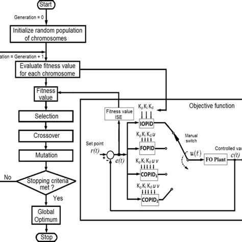 Flowchart Of Genetic Algorithm For Controller Tuning Download