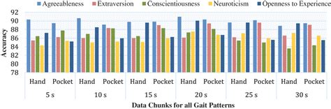 Csse Free Full Text Human Personality Assessment Based On Gait Pattern Recognition Using