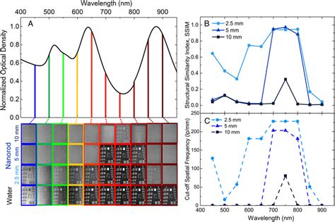Variation Of Image Quality With Optical Path Length Through