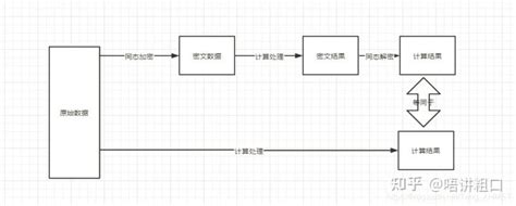 同态加密算法与工程计算（机器学习、隐私计算） 知乎