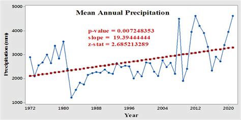 Mann Kendall Trend Test For Mean Annual Rainfall Download Scientific Diagram