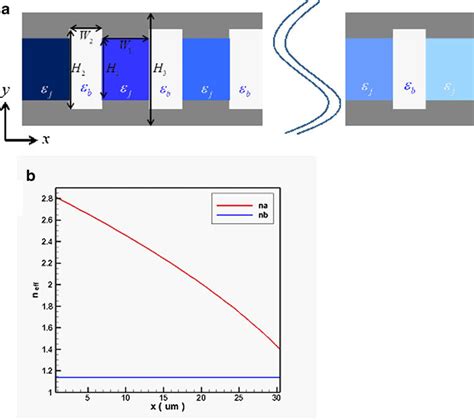 A Schematic Of Simulated Cmim Waveguide Composed Of 47 Mim Waveguides