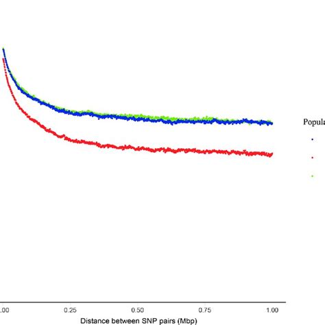 principal component analysis plot showing the relationship between the