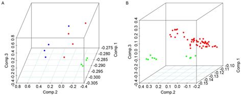 analysis of long non‑coding rna expression profiles in ovarian cancer
