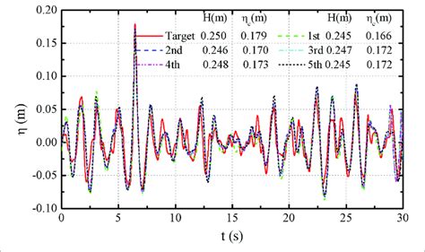 Comparison Of The Iterative Modification Results With The Targets