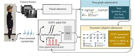 Figure 1 From A Robust Visual Aided Inertial Navigation Algorithm For Pedestrians Semantic Scholar
