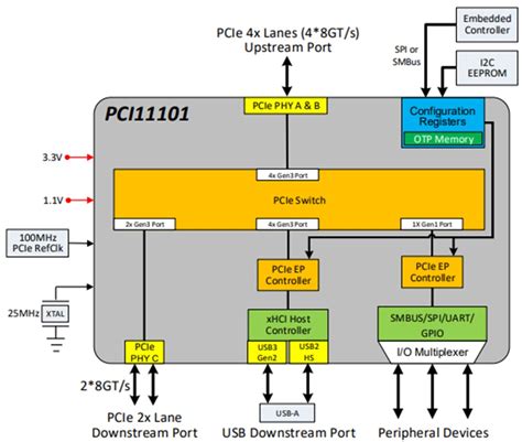 pci11101 pcie switch w usb 3 2 host controller microchip technology