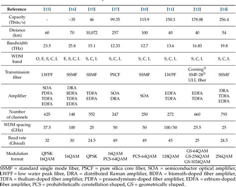 Table 1 From Performance Analysis And Power Tilt Mitigation Of Ultra